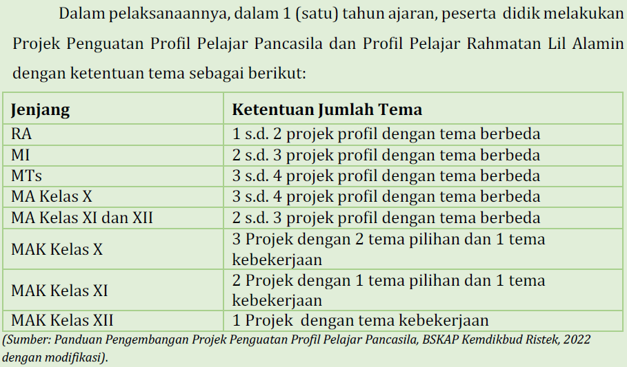 Profil Pelajar Pancasila dan Rahmatan lil Alamin (P5PPRA) | Kurikulum ...