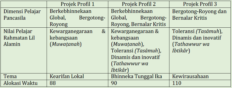 Profil Pelajar Pancasila dan Rahmatan lil Alamin (P5PPRA) | Kurikulum ...