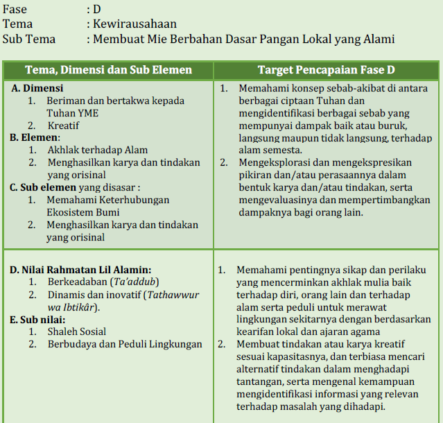 Profil Pelajar Pancasila dan Rahmatan lil Alamin (P5PPRA) | Kurikulum ...