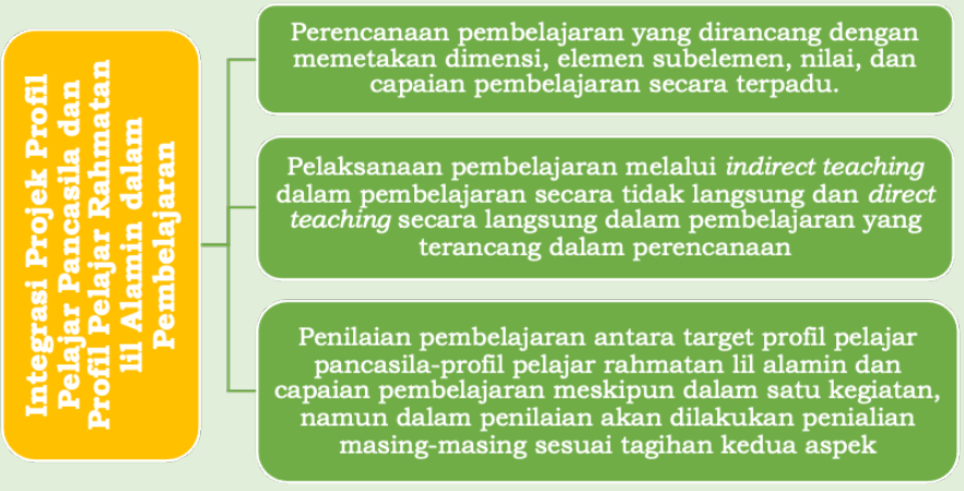 Profil Pelajar Pancasila dan Rahmatan lil Alamin (P5PPRA) | Kurikulum ...