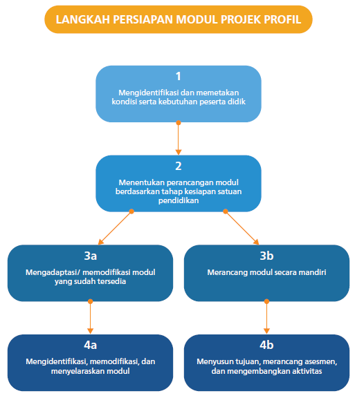 Modul Proyek P5PPRA | Kurikulum Merdeka Madrasah