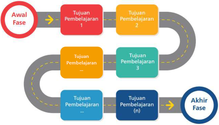 CP, TP, dan ATP | Kurikulum Merdeka Madrasah