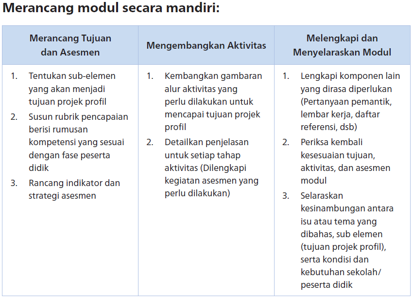 Modul Proyek P5PPRA | Kurikulum Merdeka Madrasah