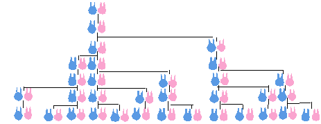 Miller's Fibonacci Page