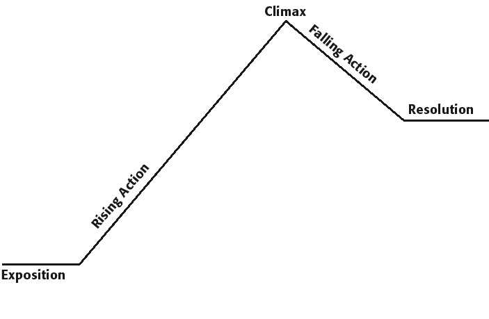 Short Story Plots