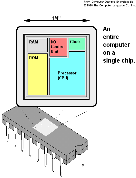 Parts of the Computer