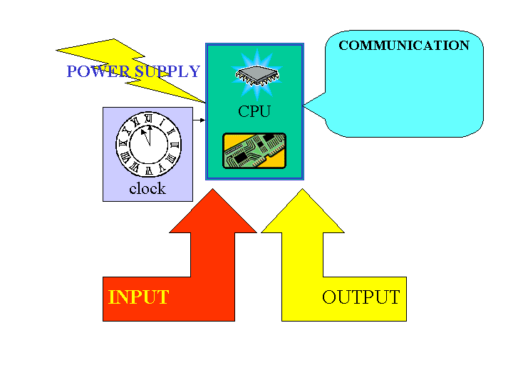 Parts of the Computer