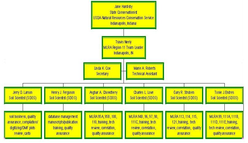 Organizational Chart Usda Ars Organizational Chart Program