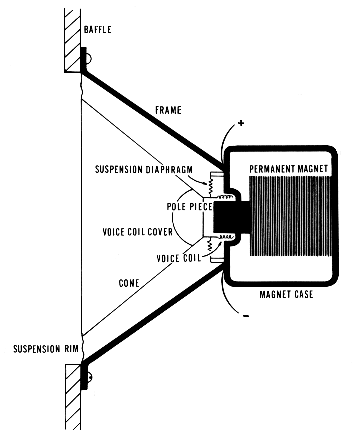 How loudspeakers work