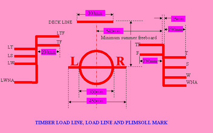 Load line mark