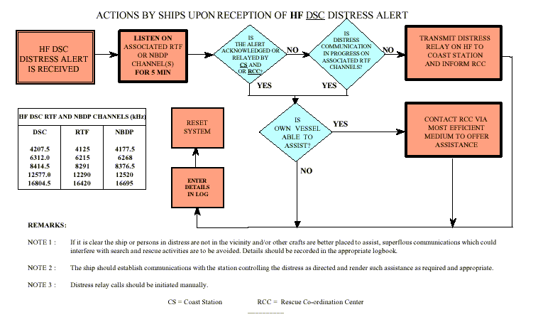 Flow diagram for VHF-MF and HF DSC distress alert