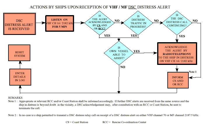 DSC Basics - Page 4 - Cruisers & Sailing Forums