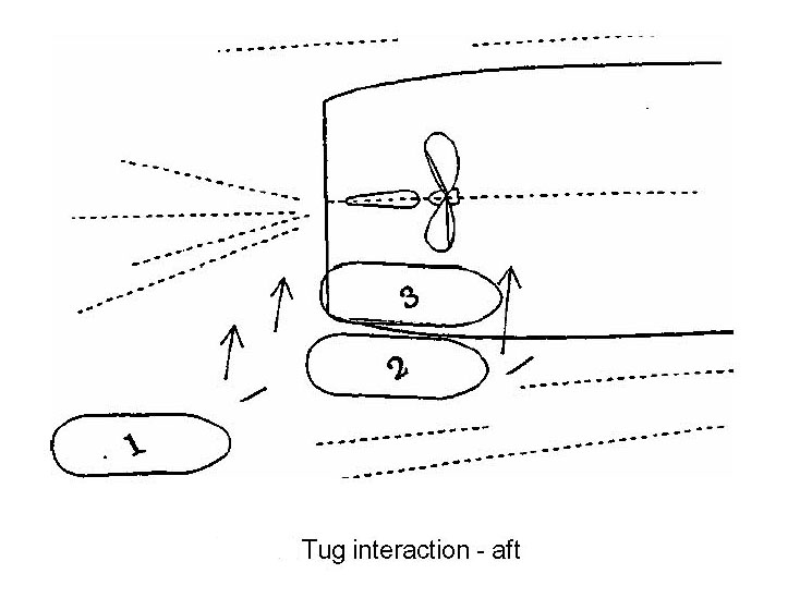 Various interactions