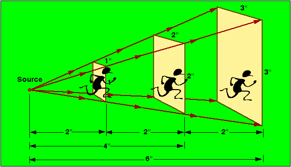 Time, Distance, and Shielding