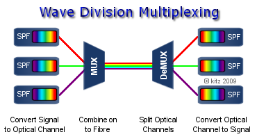 Wavelength Division Multiplex