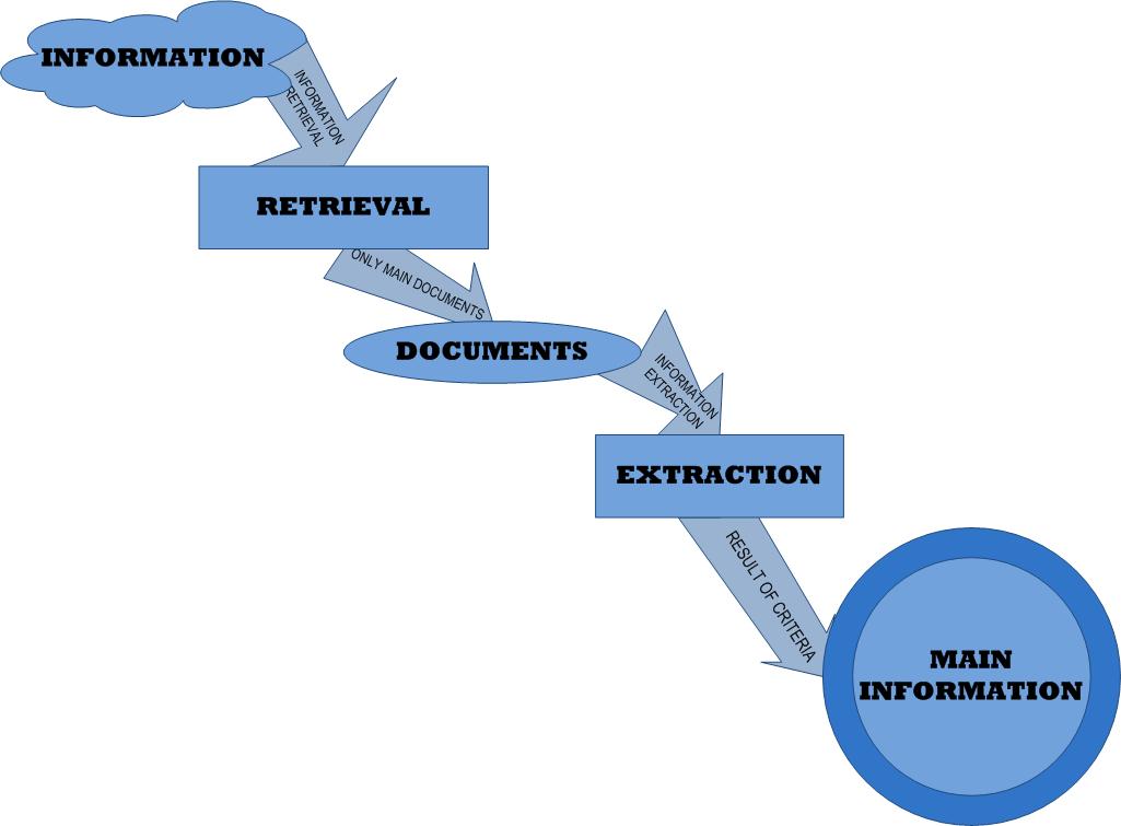 Information Retrieval And Organization Unsupervised Information Extraction And Retrieval