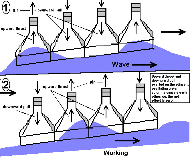 Wave energy extractors