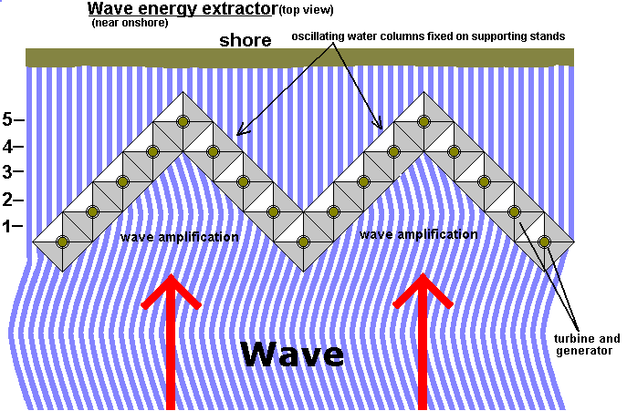 Wave energy extractors