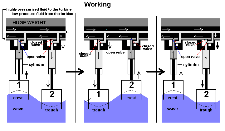 Wave energy extractors