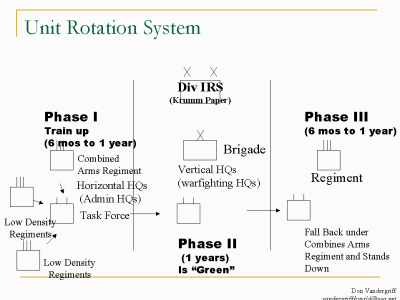 Unit Rotation System