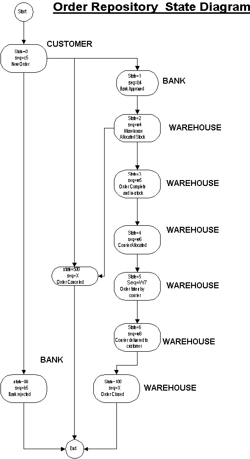 Order Repositoty State Diagram.
