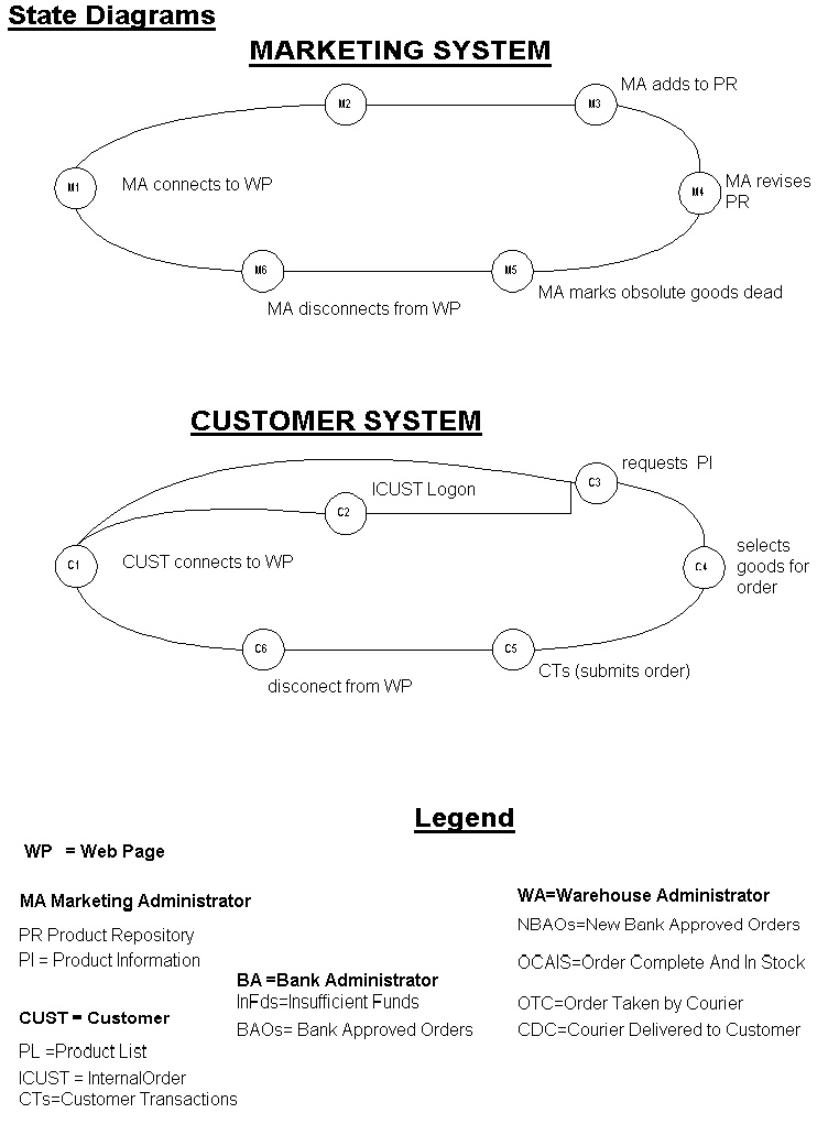 Final Sequence Diagram