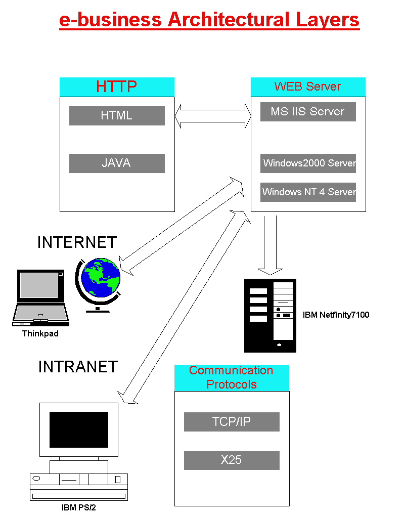 e-Business Architectural Layers