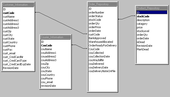 Database Schema Design