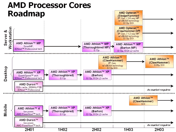Intel And AMD Road Map!!! - nOr's Web!!!
