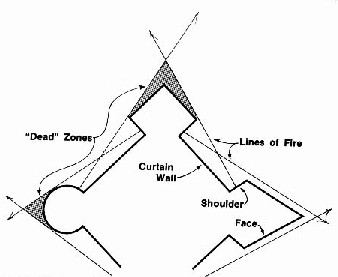 The Fortifications of the 16th Century