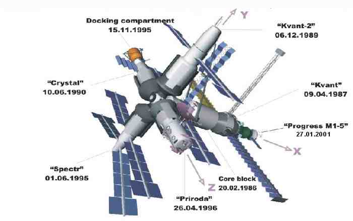 Reingreso de la Mir - Antecedentes Generales
