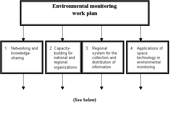 (a) Output 1. Environmental monitoringinventory and survey