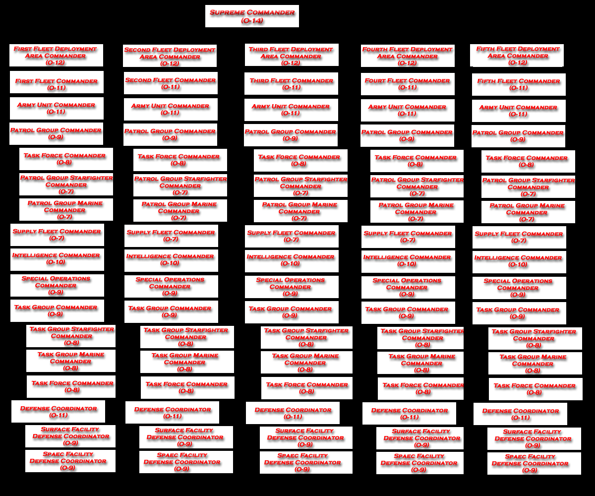 New Republic Chain of Command
