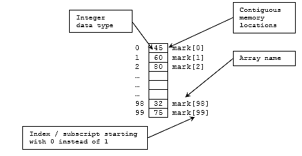Module7 C C++ Arrays functions pointers dimensions