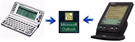 Transfering OZ-770 Information To A Different PDA