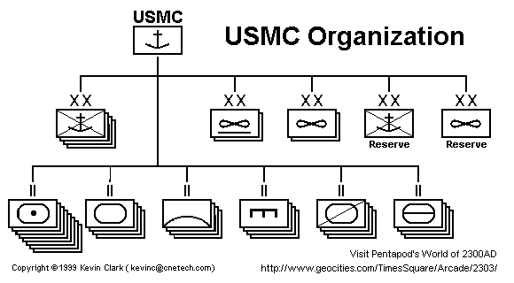 Marine Corps Structure Breakdown