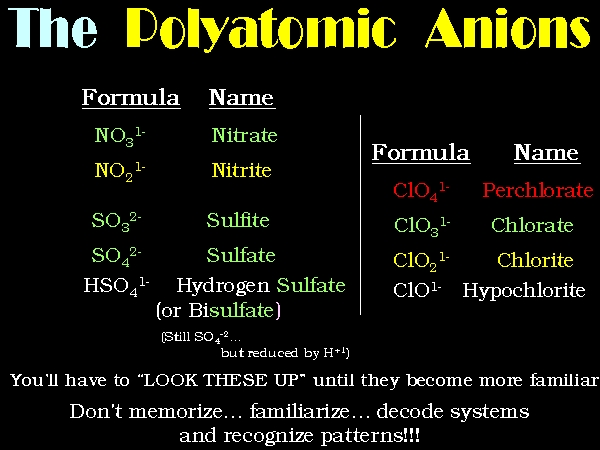 The Polyatomic Anions