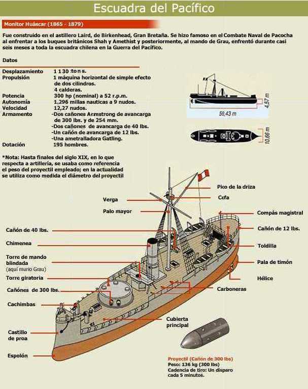 Características Técnicas del Huáscar"