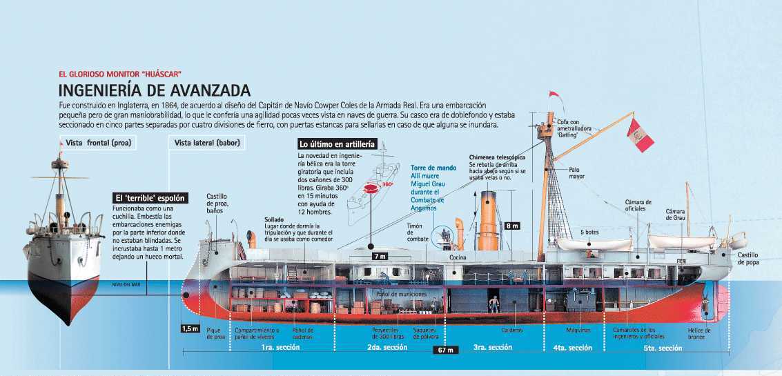 Características Técnicas del Huáscar"