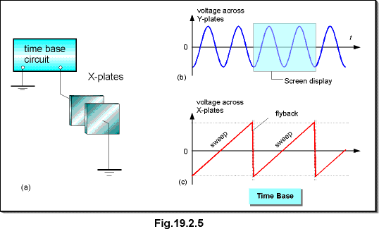 Chapter 19 question 2