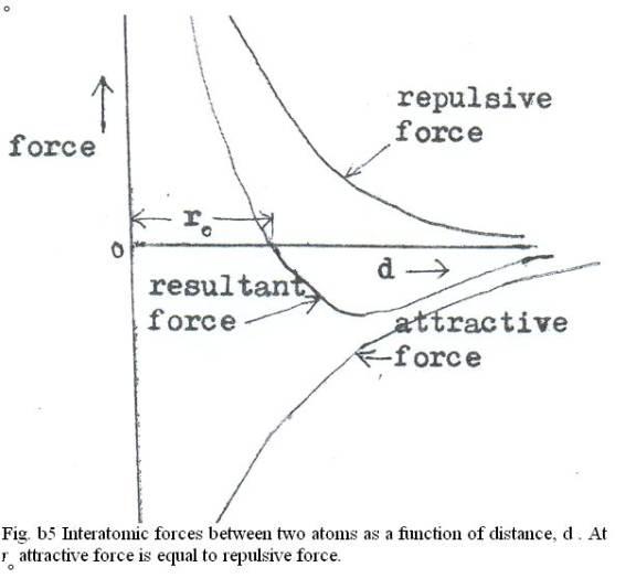 Bonding In Atoms The Variation Of Force Between Two Atoms With Inter