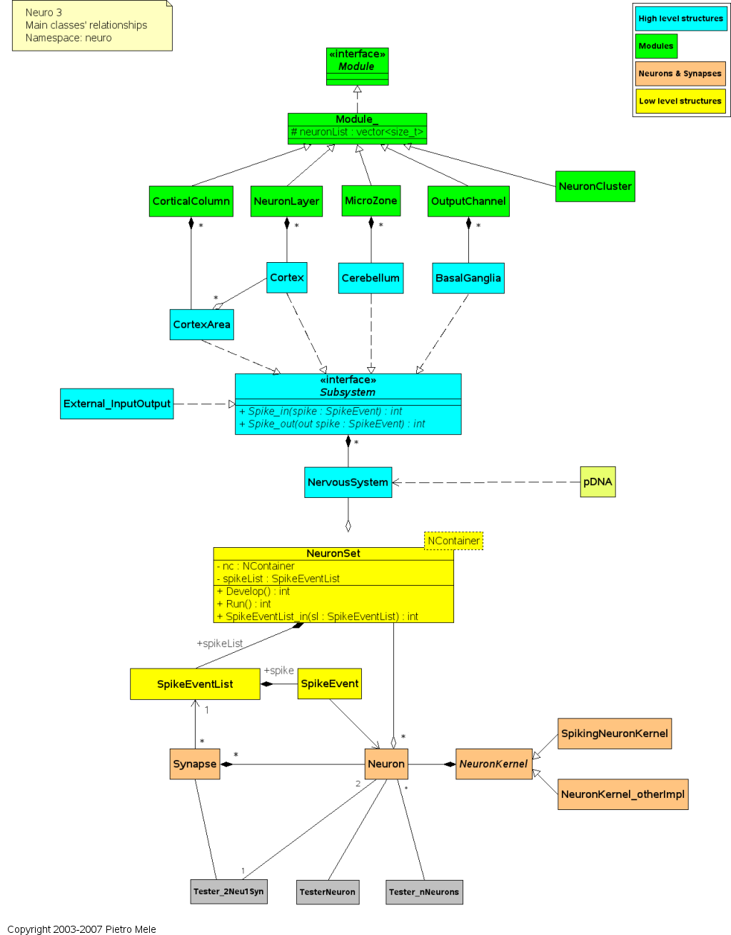 Pietro Mele's Spiking Neural Network project