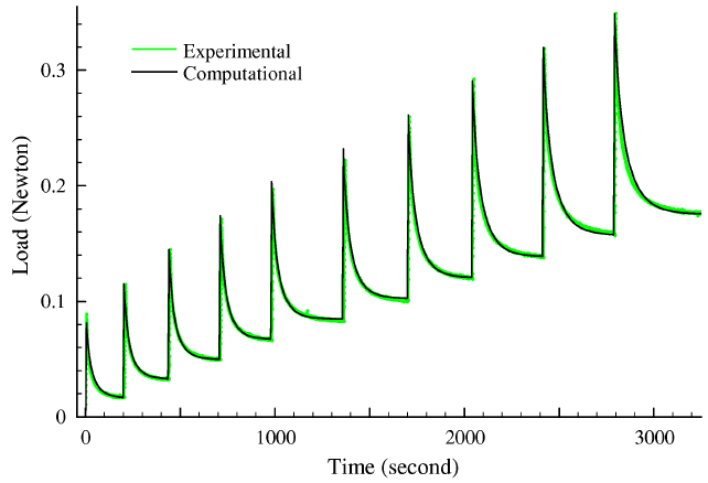 LePing LI - Cartilage Mechanics: Mechanical and Electromechanical Models