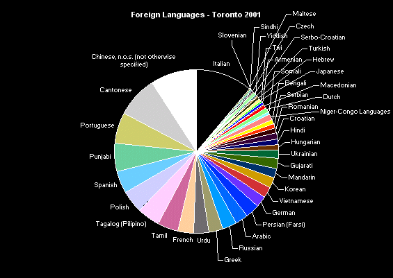 Statistics Canada 2001- Toronto Mother Tongue - Sorted!