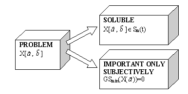 Introduction to Principle of Problem Subjectivity