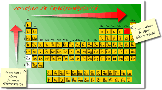L'electronegativite