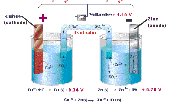 Electrochimie et courant electrique