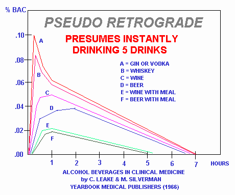 Prohibition Times: Psuedo-Retrograde Extrapolation