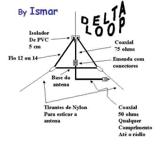 Antena Delta Loop p