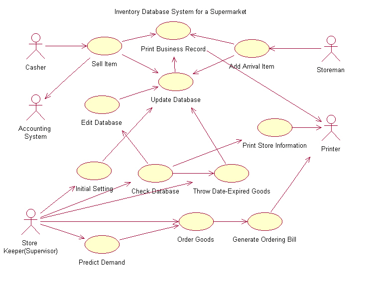 Use Case Diagram For Inventory Management System Project